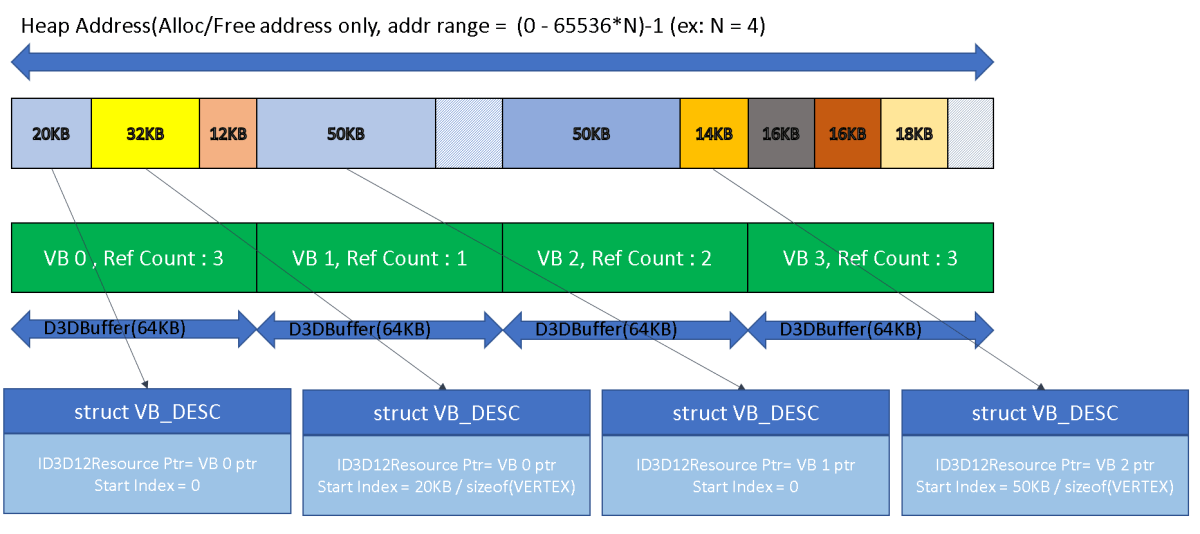 D3DResource(Buffer)를 heap에 맵핑해서 사용하기. – yuchi's development