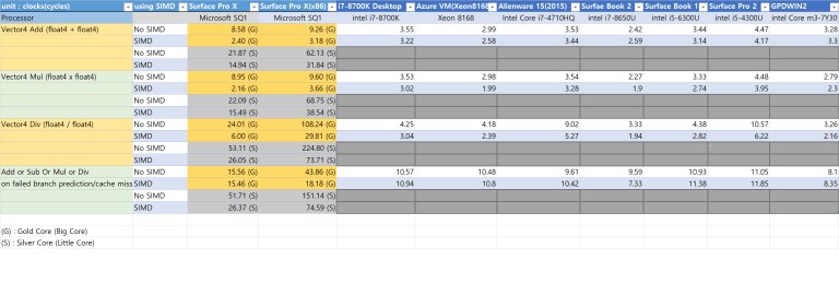 Surface Pro X benchmark from the programmer’s point of view. – yuchi's ...