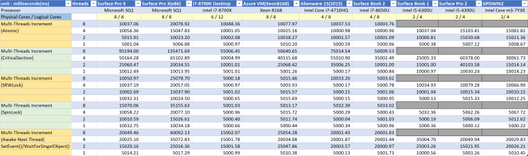 Surface Pro X benchmark from the programmer’s point of view. – yuchi's ...
