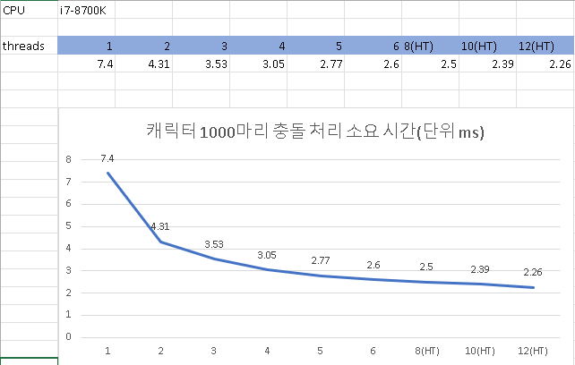 VOXEL HORIZON – 스레드 개수에 따른 충돌처리 성능 비교 – yuchi's development